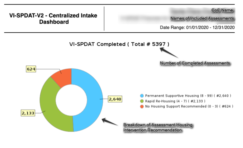 [DQXX-106-AD] VI-SPDAT - Centralized Intake Dashboard Report